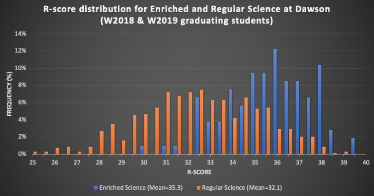R – Score – Pure and Applied Science